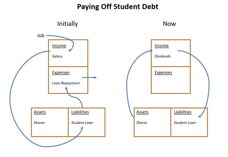 Paying Off Student Debt For Free | thewahman